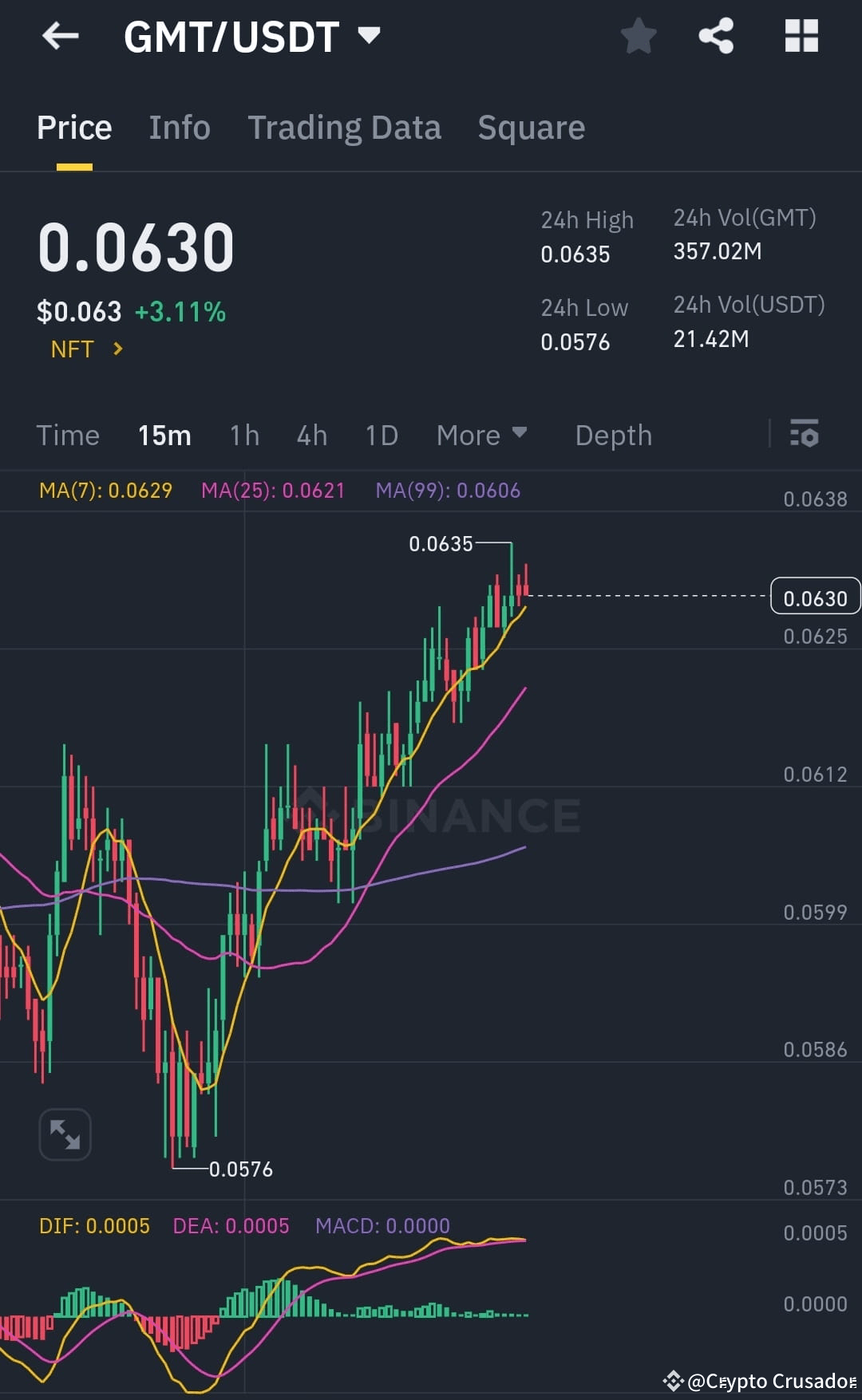 $GMT /USDT Bullish Momentum 🚀 GMT is showing steady gain | Crypto Crusador on Binance Square