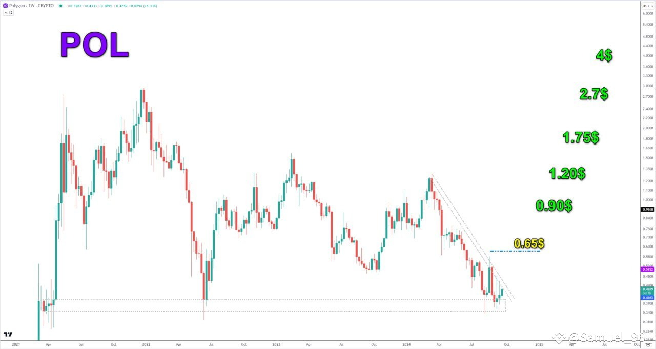 $POL is testing critical support at $0.65. A bounce here | Boobalan96 ...