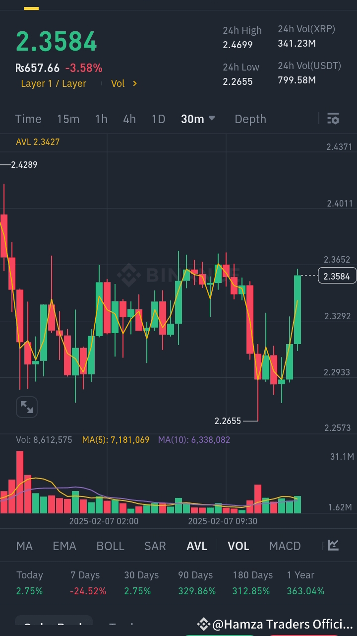 XRP Signal Notifications *Buy Signal* 🚀 *XRP Buy Signal*: | Hamza Traders Official on Binance Square