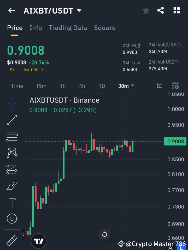$AIXBT /USDT Bull Run Alert! 🚀🔥 Current Price: $0.9008 $A | Crypto Master 786 on Binance Square
