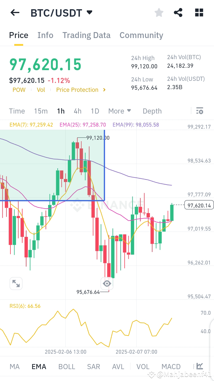 $BTC $95k Done But it is important to move above 100k , t | Mahjabeenf41 on Binance Square