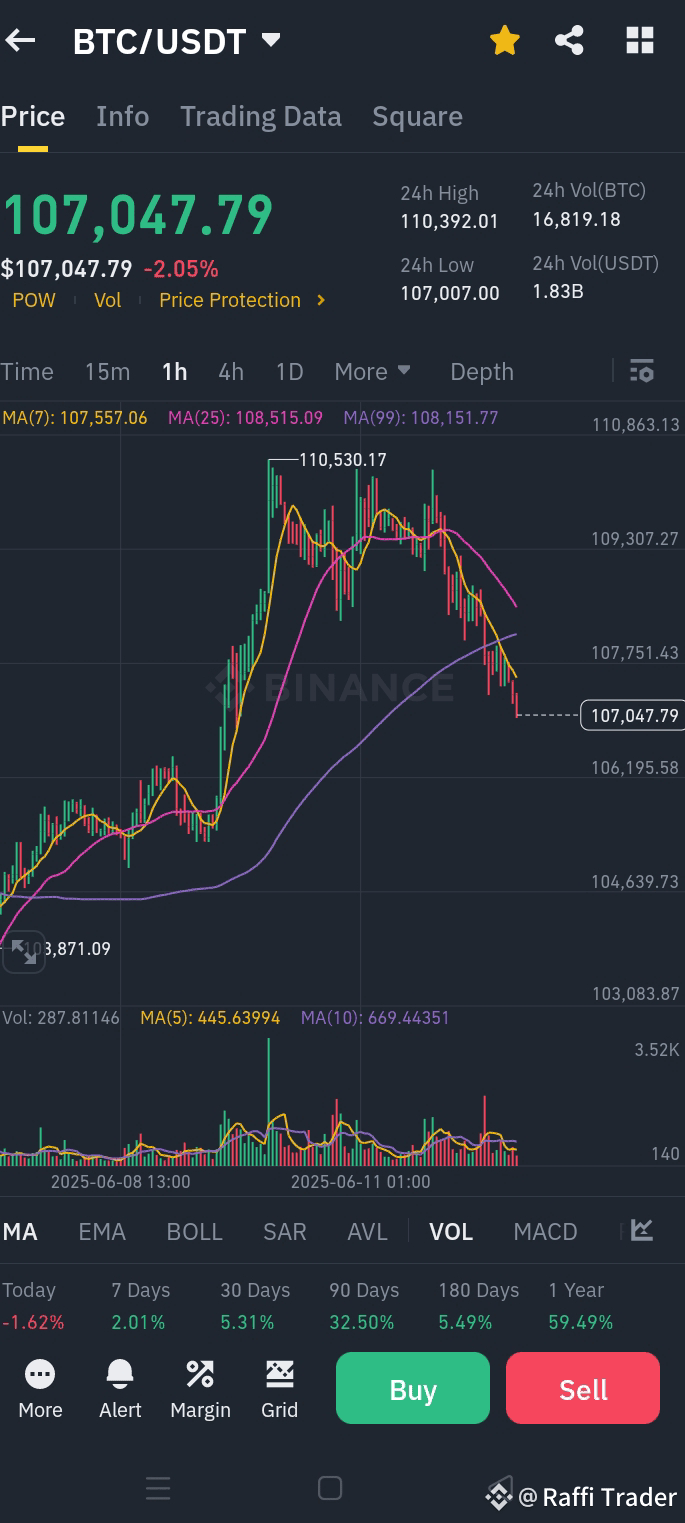 dear frinds markeet coming down 106,000.0 dont buy only se | Raffi Trader on Binance Square