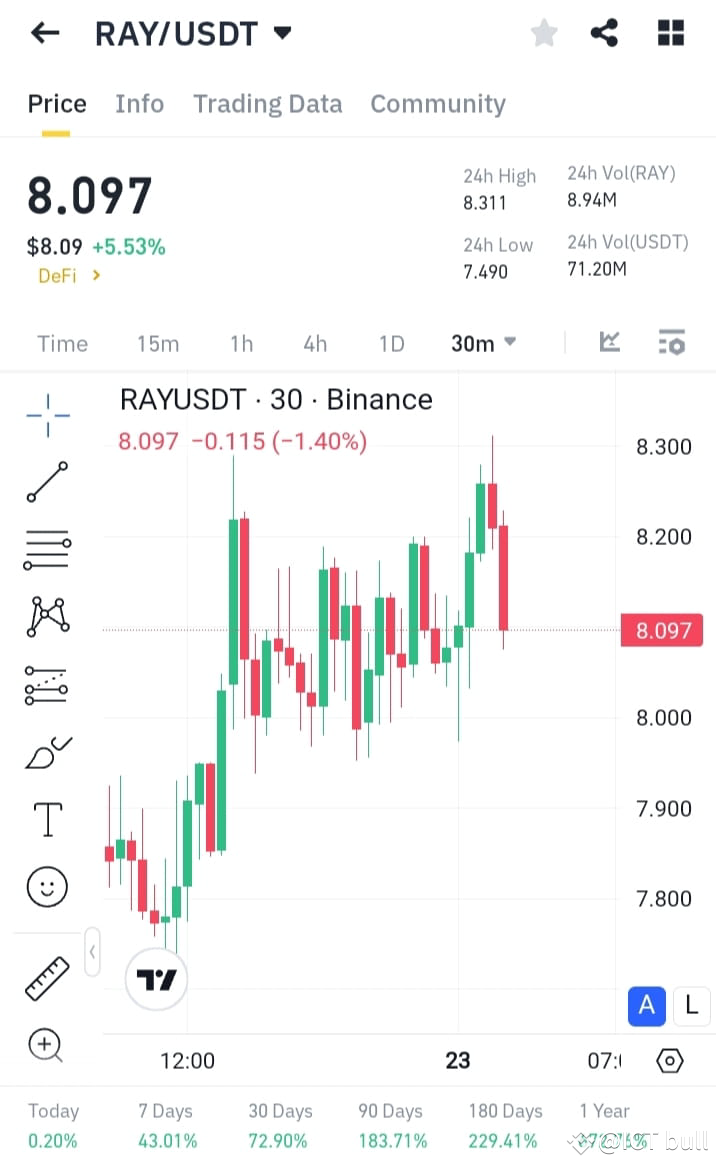 🚀 $RAY /USDT - Eyeing the Next Breakout! Market Context: $ | ICT bull on Binance Square
