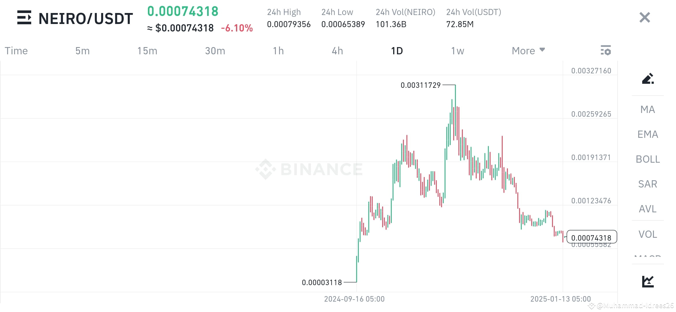 $NEIRO Short Liquidation Alert. A massive $14.685K worth | David-Warn on Binance Square
