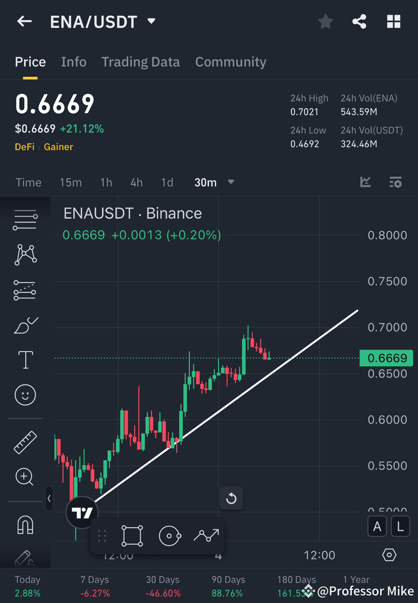 $ENA /USDT Trading Signal – Uptrend Intact with Strong Momen | Professor Mike on Binance Square