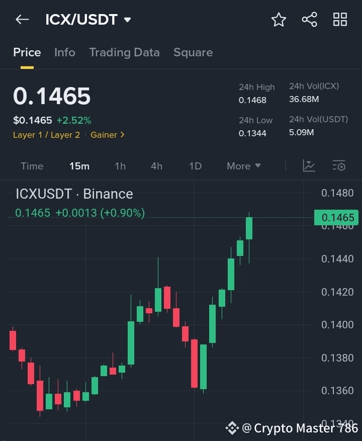 🔥 $ICX /USDT – Bullish Momentum Building Up! 🚀 Current Pr | Crypto Master 786 on Binance Square