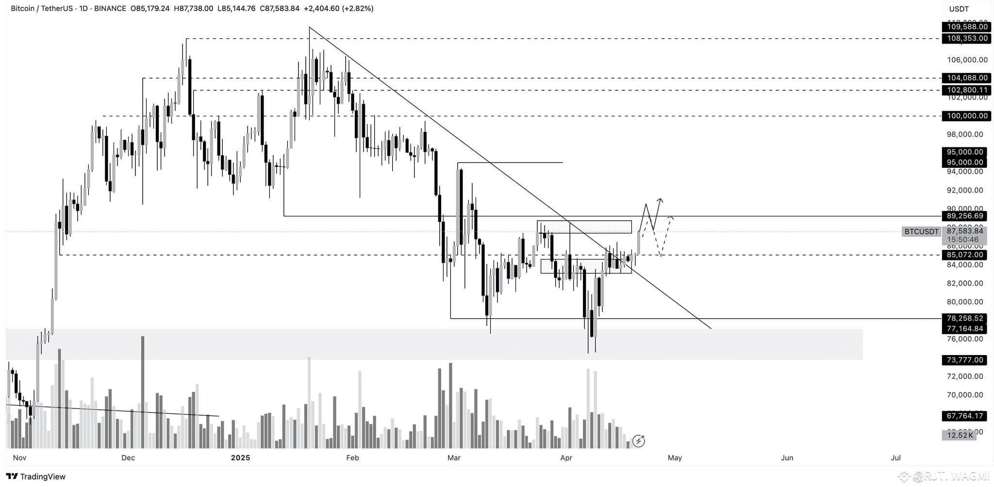 $BTC just broke the downtrend. Retest zone around $85K hold | RJT ...