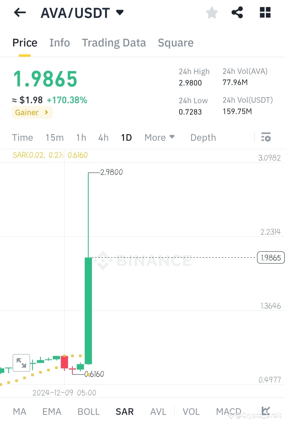 $AVA 🚀 Technical Analysis of AVA/USDT on Binance 🚀 📉 C | Crypto_Orbit on Binance Square