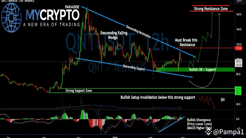 🚀 QNT: Bullish Breakout Imminent? Decoding the Wedge & Key Levels! 📈 | Pampa1 on Binance Square