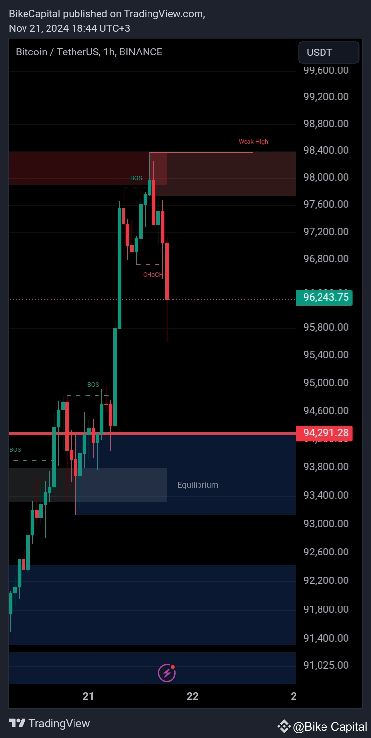 $BTC We can come to 94,300 | Bike Capital on Binance Square