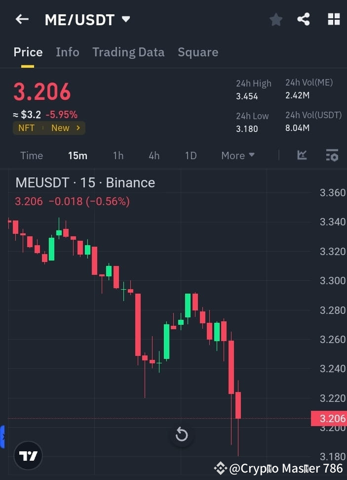 $ME /USDT PRICE ANALYSIS: 🚀 PREPARING FOR A REBOUND! 🌟 Th | Crypto Master 786 on Binance Square