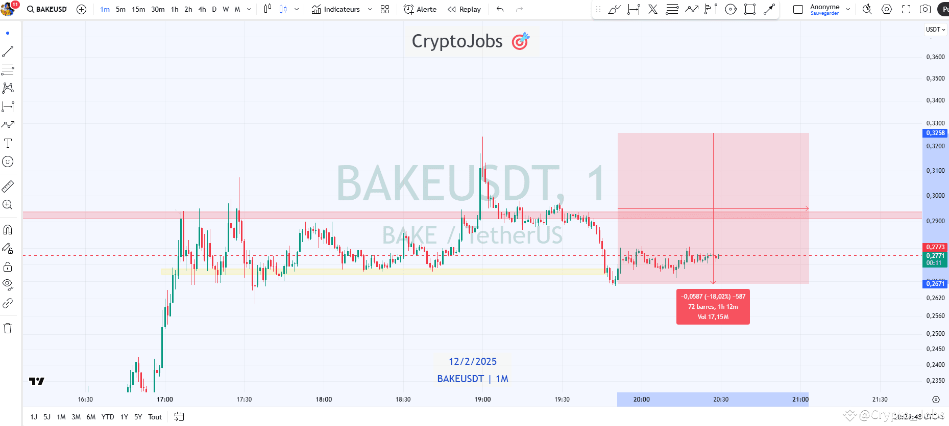 $BAKE Sad :/ Fake pumped, then dumped 18% .... Congrats if | Crypto ...