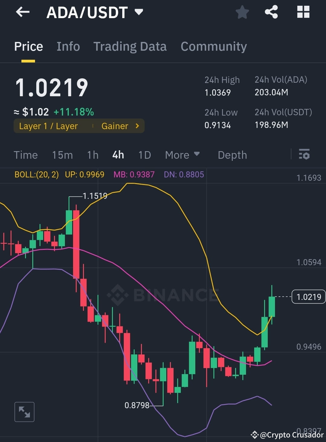 🚀 $ADA /USDT Update 🚀 The $ADA /USDT pair is currently tr | Crypto Crusador on Binance Square