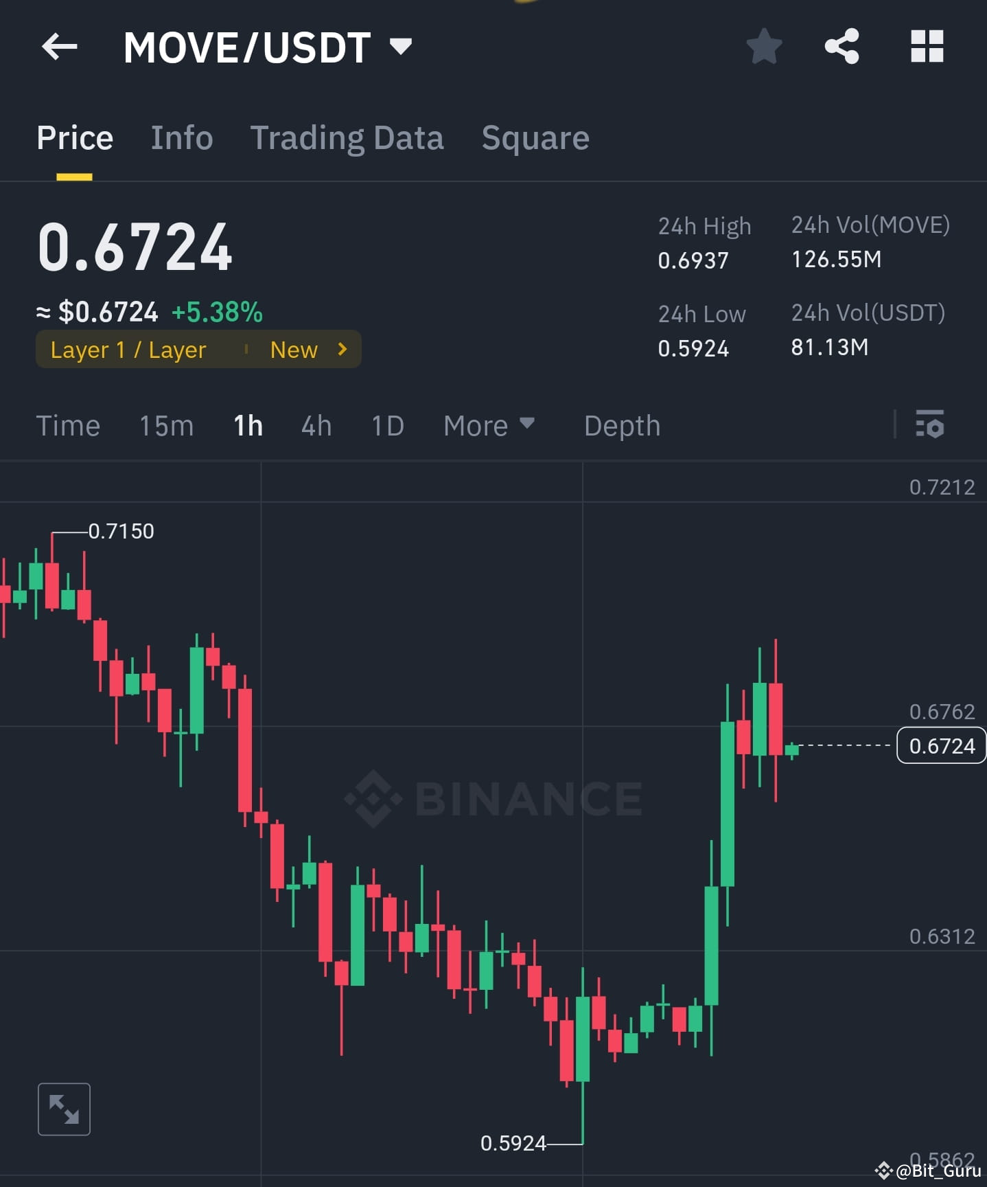 🚨 $MOVE /USDT ALERT: Enter NOW at $0.6724 – Big Move Loom | Bit_Guru on Binance Square