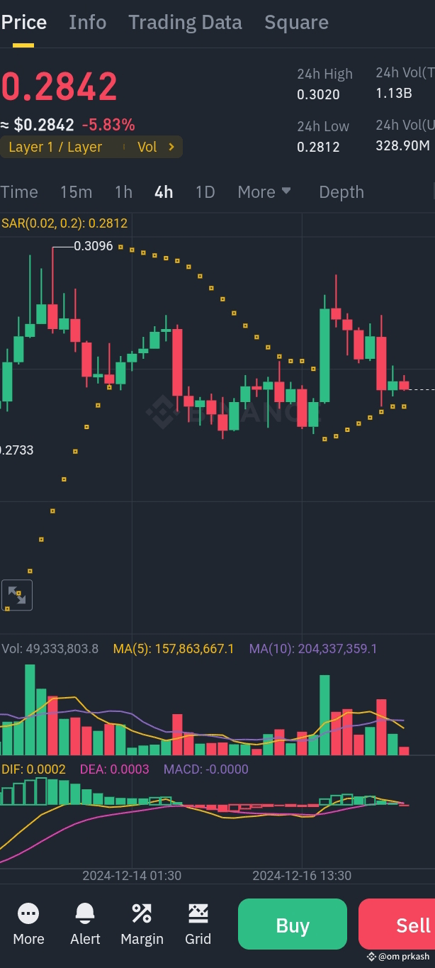 $TRX Exchanging Signal: Bullish Bounce back in Play $TRX | om prkash on Binance Square