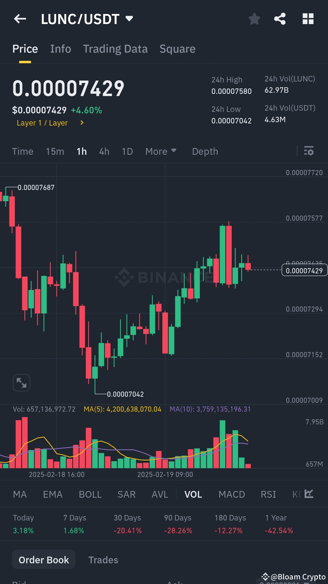📊$LUNC /USDT Market Overview 1️⃣ Current Price & Performa | Bloom Crypto on Binance Square