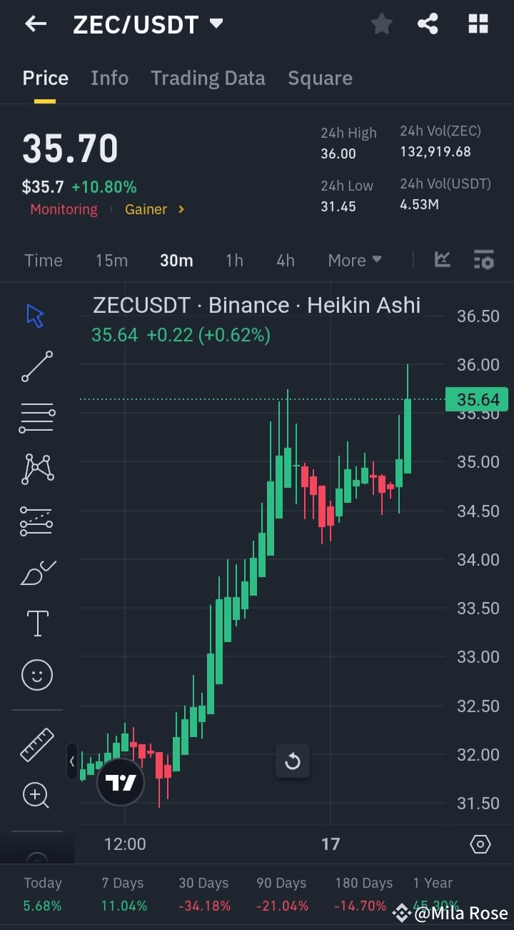 $ZEC /USDT Strong Bullish Momentum Surges 🔥 🚀 Current p | Mila Rose on Binance Square