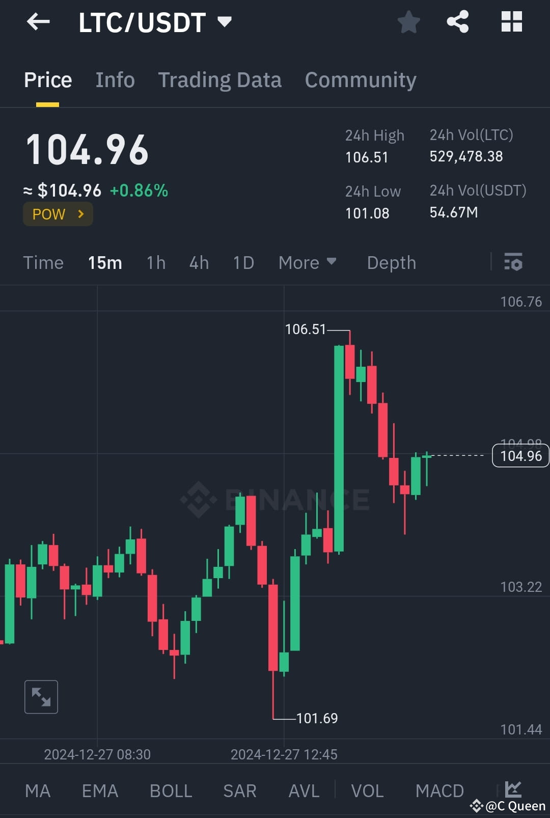 $LTC /USDT: Momentum Builds Toward Key Resistance Levels | Isabella millie on Binance Square