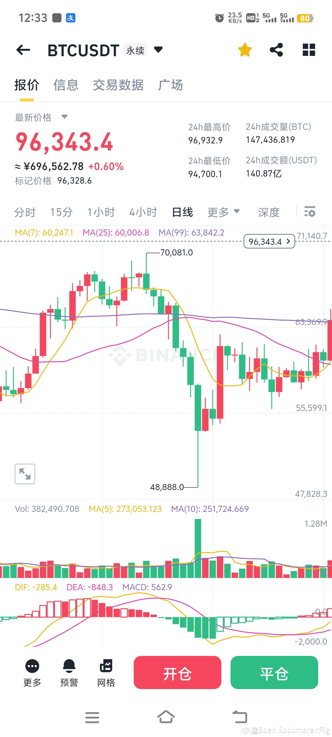 $BTC is too similar. Will it plummet and fall back to 80,00 | Eden ...