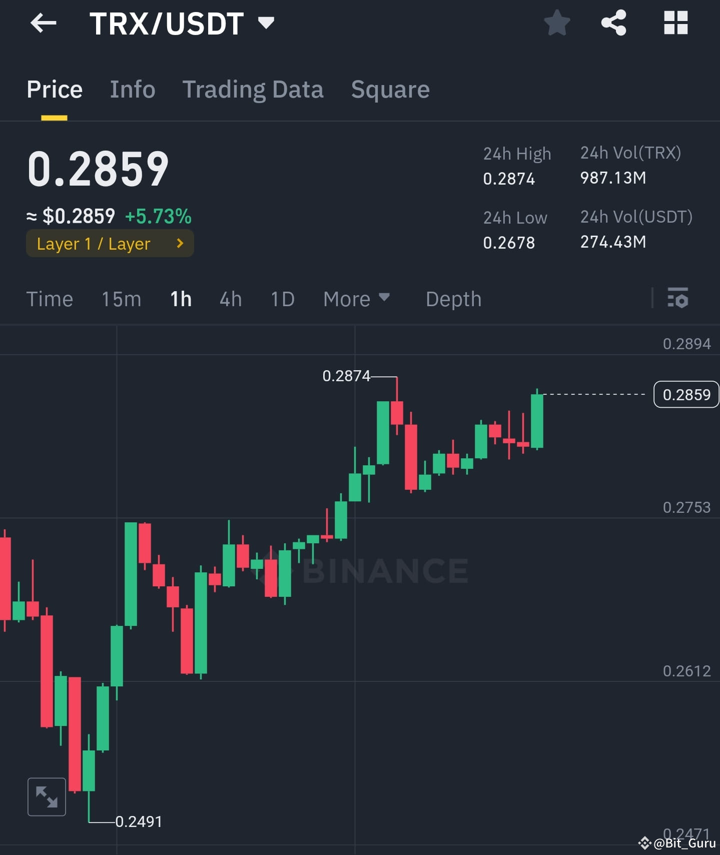 🟢 LONG SIGNAL ALERT: Enter $TRX NOW at 0.2859! 🟢 $TRX h | Bit_Guru on Binance Square
