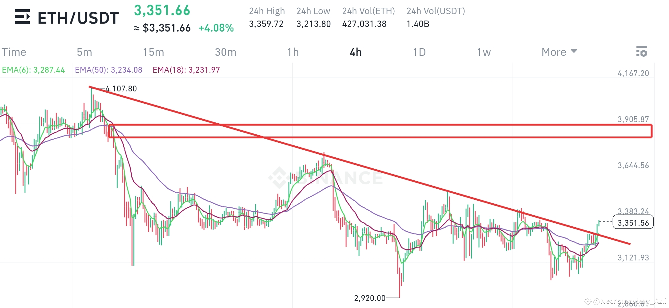 $ETH Is breakout H4 downtrend trendline, a combination of pr ...