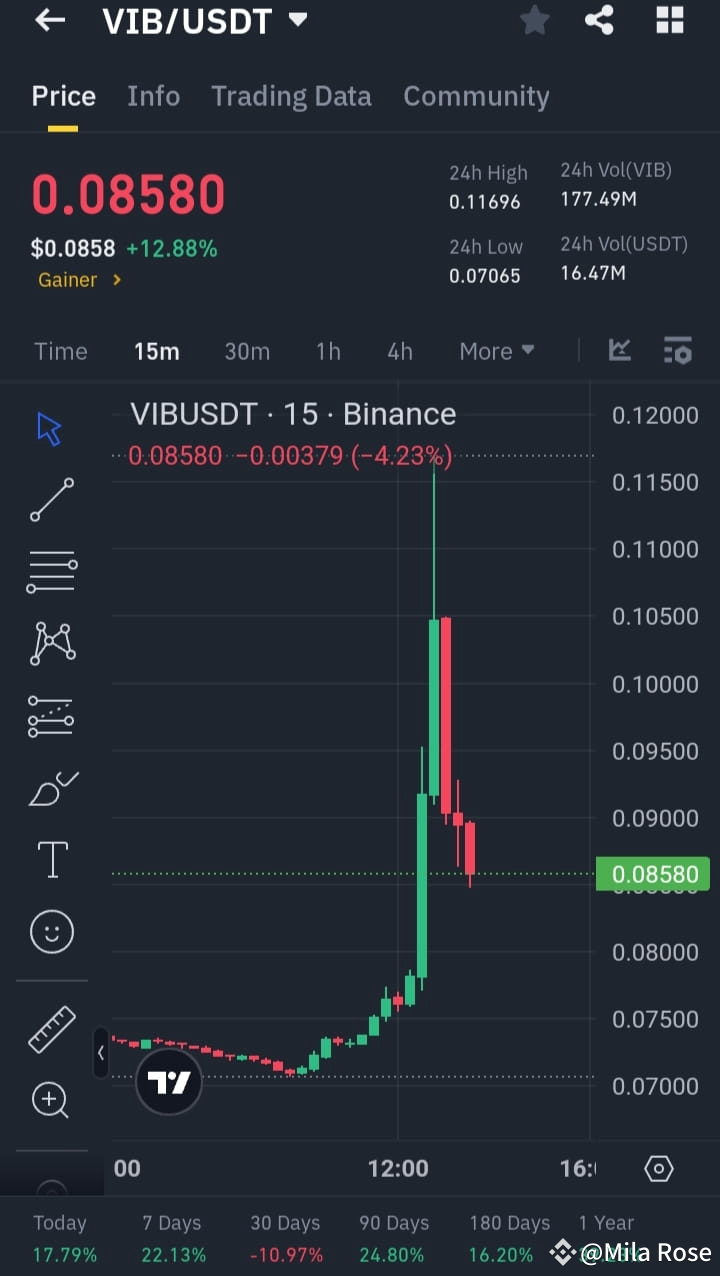 $VIB /USDT Short Trade Signal 🔥 💯 $VIB /USDT has surged | Mila Rose on Binance Square