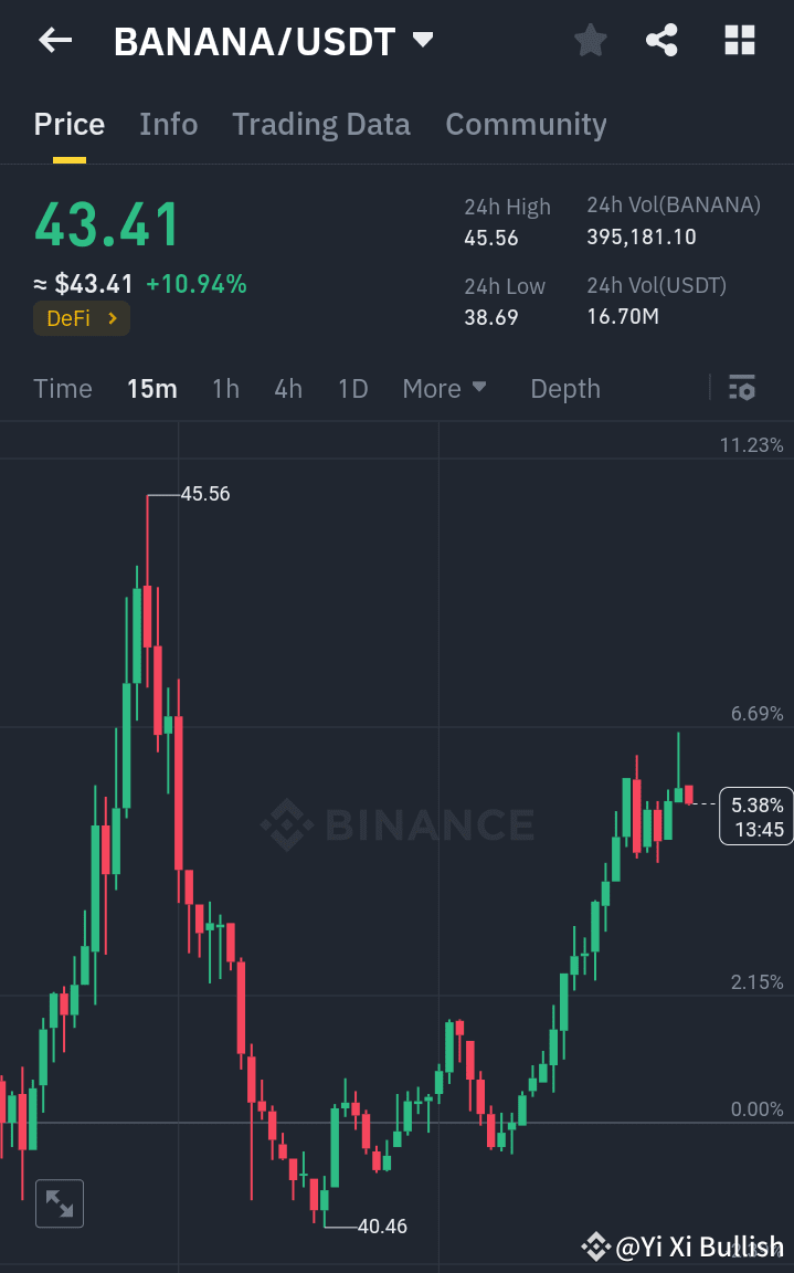 technical analysis and trade signal for the $BANANA /USDT p | Yi Xi Bullish on Binance Square