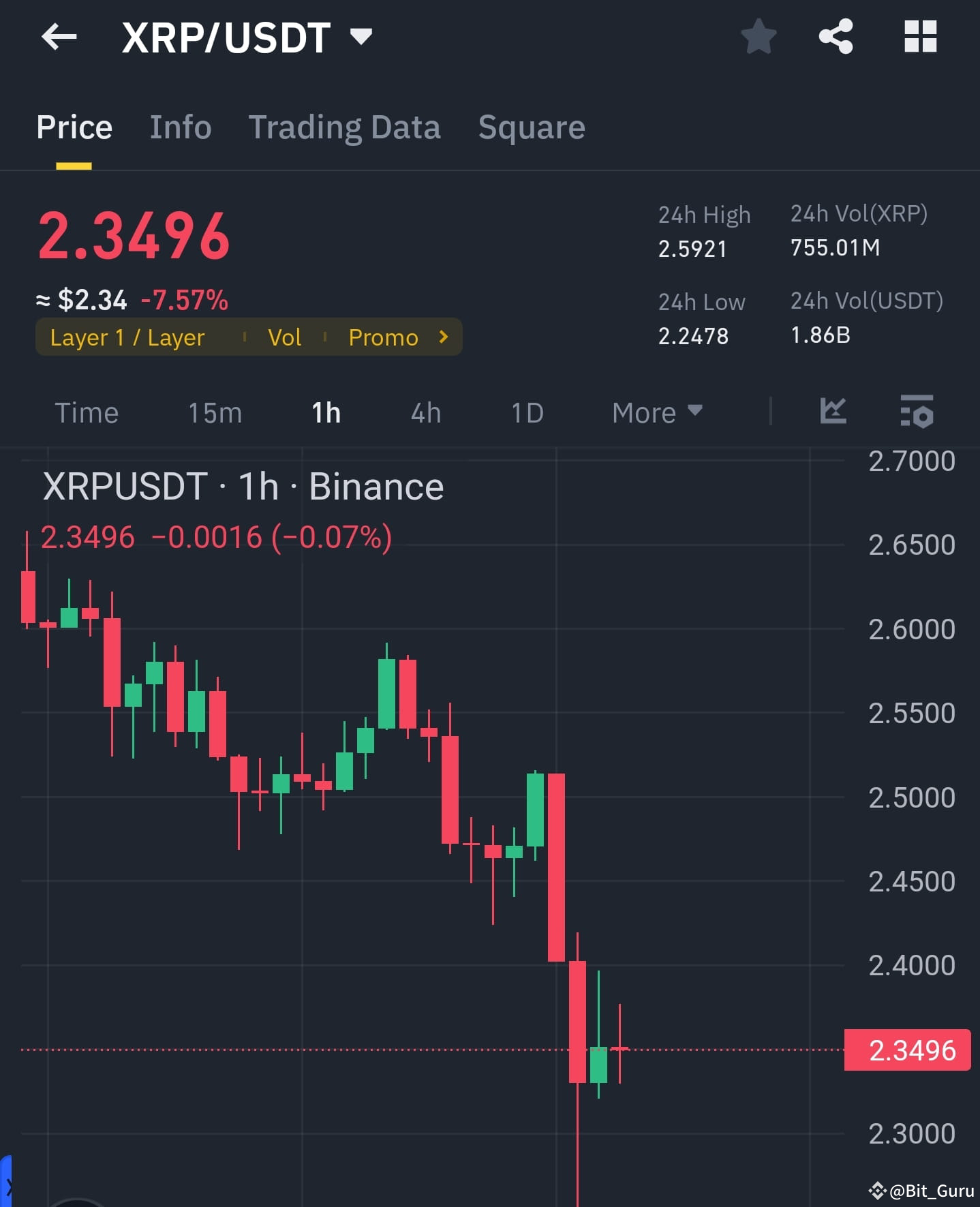 📉 $XRP Under Pressure 🚨 $XRP is trading at $2.3496, dow | Bit_Guru on Binance Square