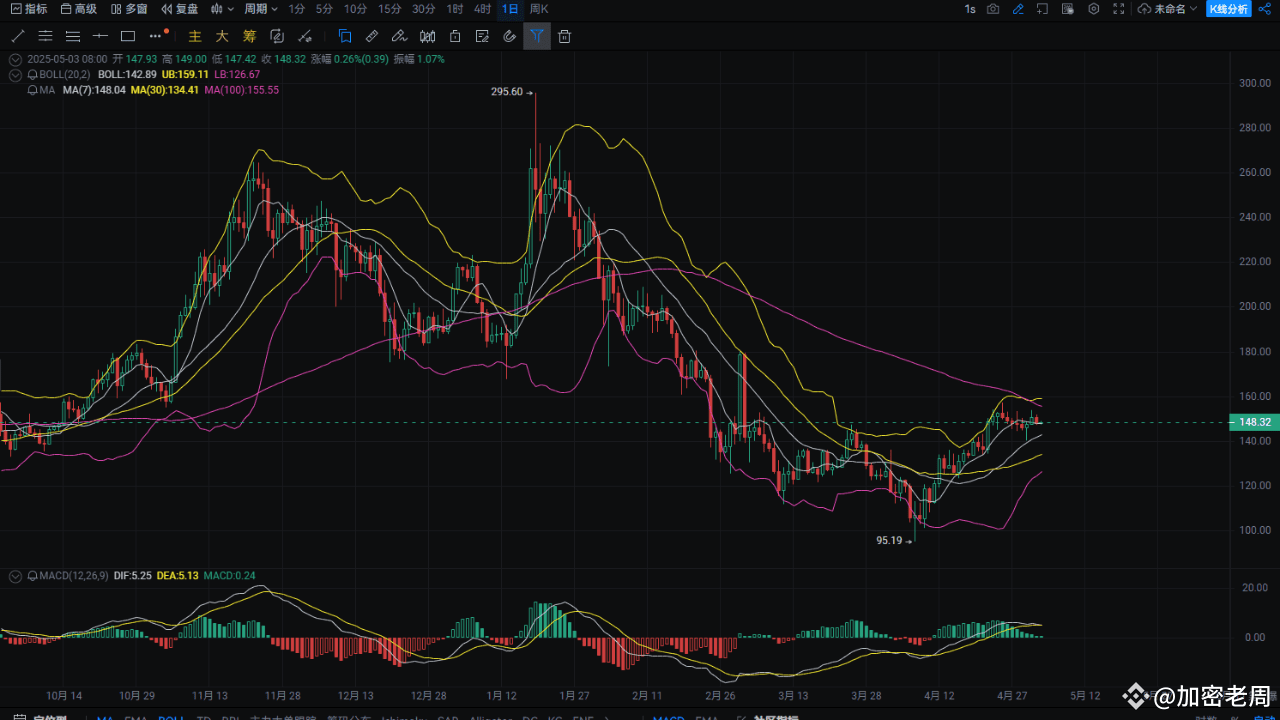 5.3 SOL Under Pressure at High Levels, MACD Death Cross Continues to ...