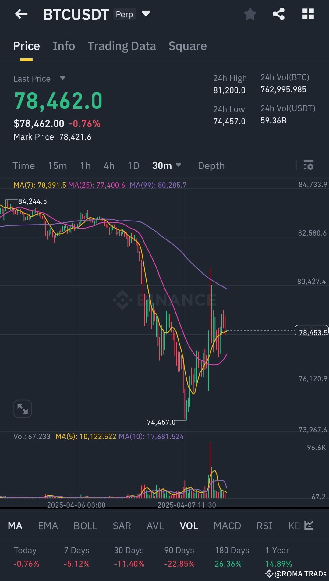 🚨 $BTC Trade Signal – April 7, 2025 🚨 Bitcoin just sta | ROMA TRADs on ...