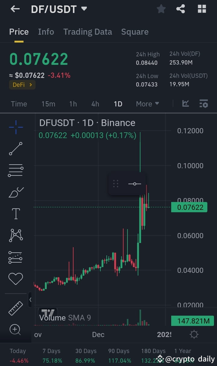 $DF /USDT – Potential Bounce Ahead! 🚀💯 $DF is trading at | crypto daily on Binance Square