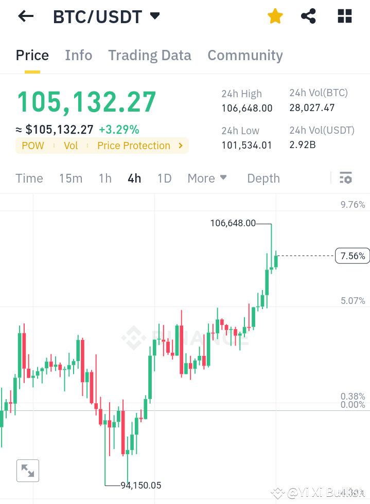 technical analysis and trade signal for $BTC /USDT 🚀🚀🚀🚀 | Yi Xi Bullish on Binance Square