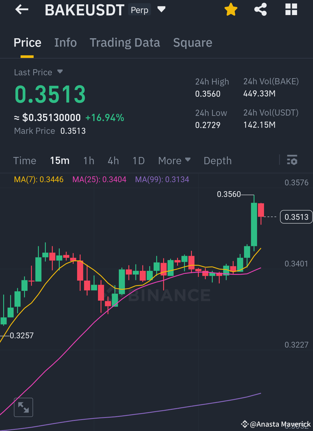 $BAKE /USDT Technical Analysis & Market Update Current Pric | Anasta Maverick on Binance Square
