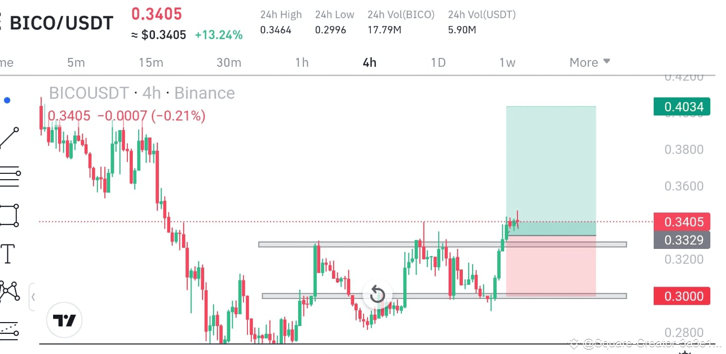 $BICO /USDT: Market bullish confirmation – Perfect entry o | أبوالحسين ...
