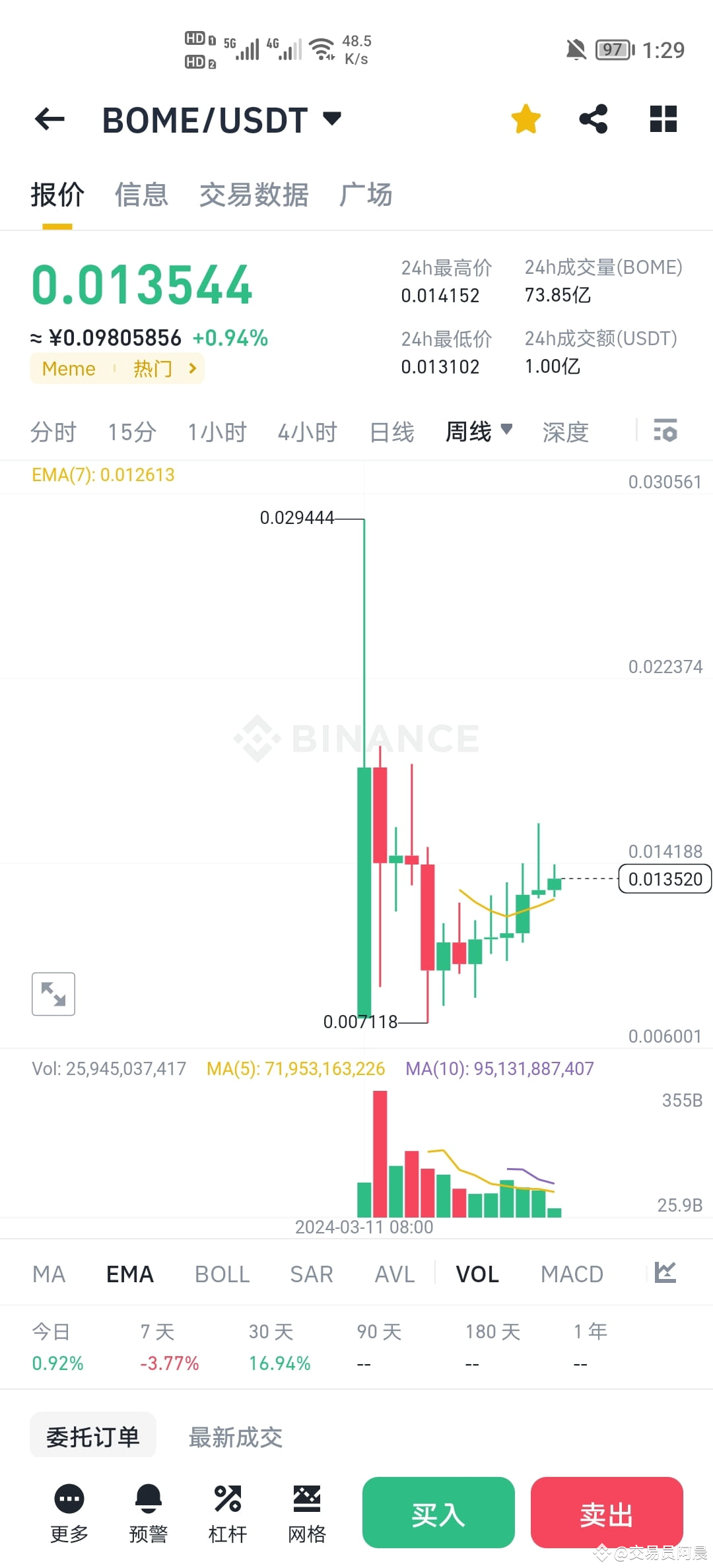 $BOME Old coin re-raised, BOME has been raised many times, | 交易员阿晨 on ...