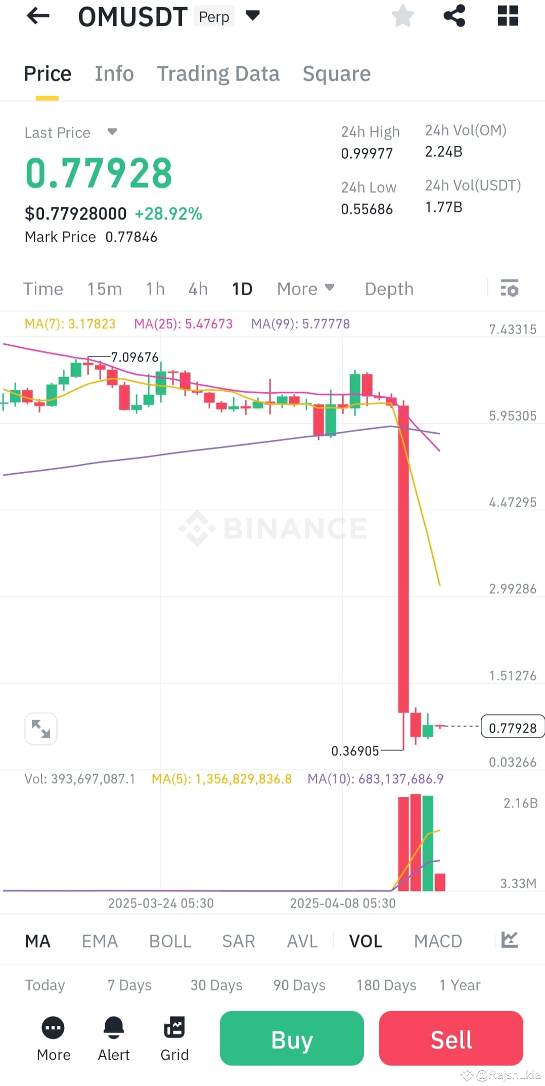 #CongressTradingBan OM Coin Price Jumps After Congress | Shukla Das on ...