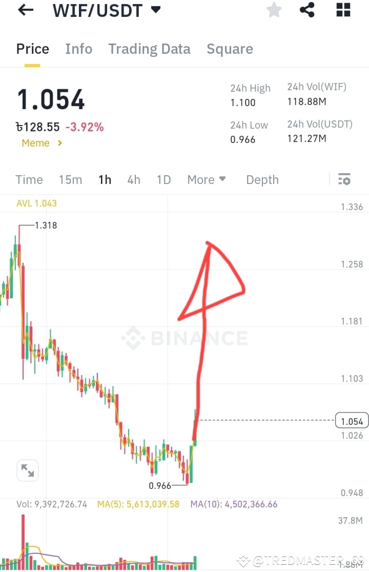 $WIF 🚨 **WIF Token ALERT!** 🚨 The market’s down, and WIF | TREDMASTER ...