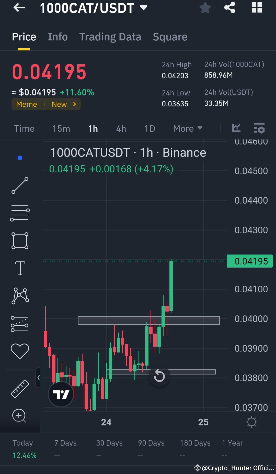 $1000CAT /USDT BULLISH BREAKOUT 🚀 Key Levels: - Current Pr | Crypto_Hunter Official on Binance ...