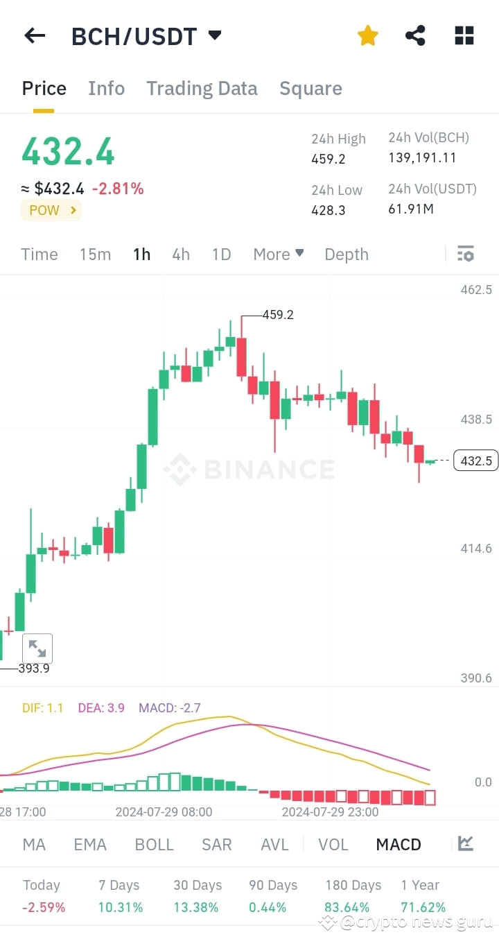 $BCH "Bitcoin Cash on the Verge of a Major Breakout – $500 N | crypto news guru on Binance Square