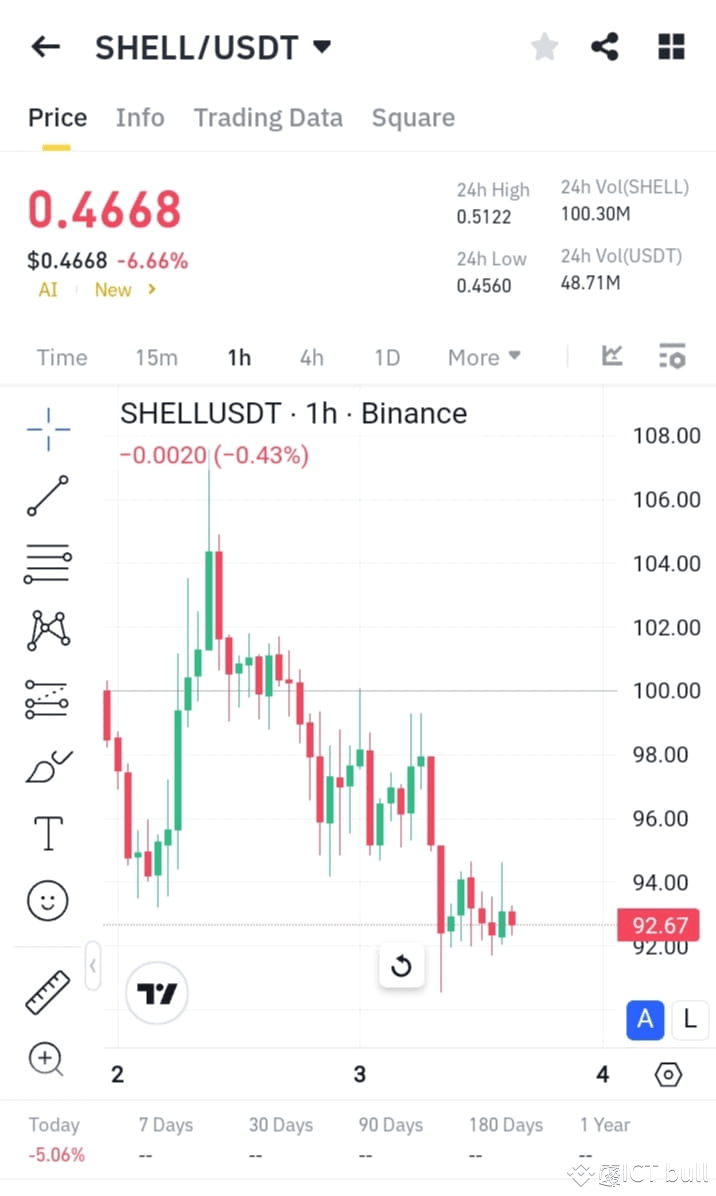 $SHELL /USDT – BEARS TAKING CONTROL? 🚨 $SHELL is facing se | ICT bull ...