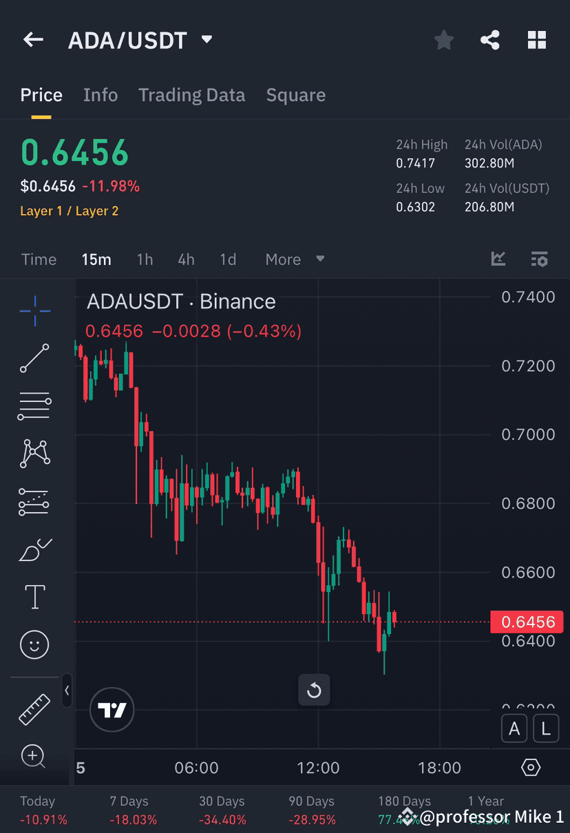 $ADA /USDT – Short Trade Alert ! 🔥💯 $ADA is showing stron | professor Mike 1 on Binance Square