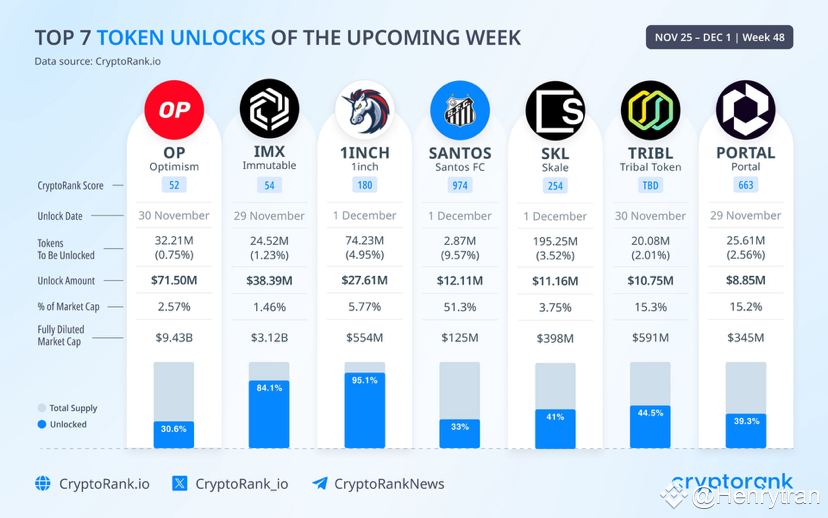 🔒 Top 7 Tokens Unlocked Next Week $OP $IMX $1INCH | Trí Tùng on Binance ...