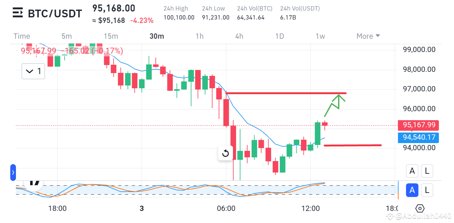 🚨 BTC/USDT Trading Signal: Breakout Imminent! 🚨 #BTC is s | Abdullah0440 on Binance Square