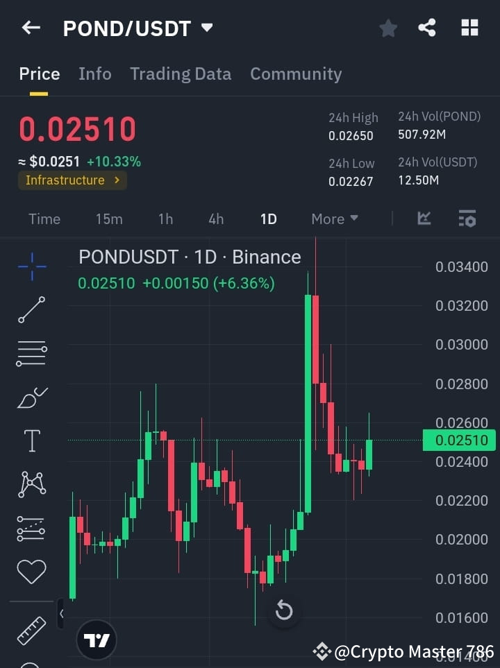 🚀🔥 $POND /USDT SEES SOLID GAIN - BULLISH MOMENTUM IN PLAY! | Crypto Master 786 on Binance Square