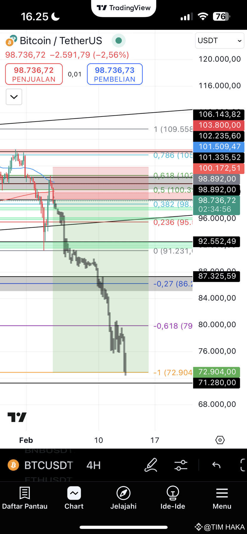 $BTC INI PERCOBAAN SAYA YANG KE-3, APABILA INI HIT SL KEMBAL | TIM HAKA on Binance Square