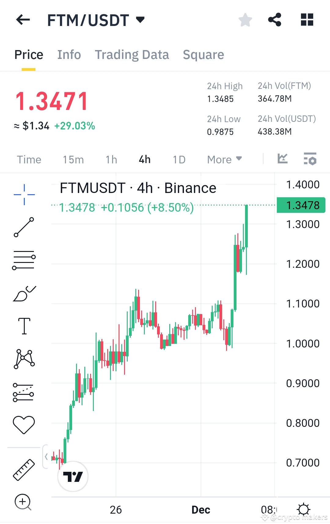 $FTM /USDT Analysis and Target $FTM Current Price: 1.3471 U | RCT-Trader on Binance Square