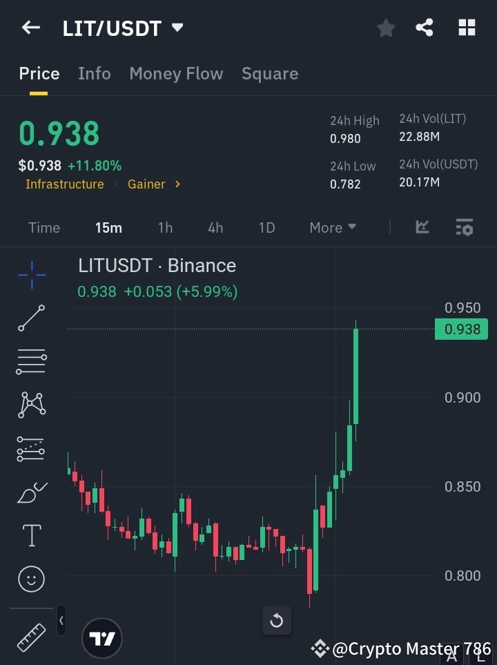 $LIT /USDT Bull Run Momentum 🔥 Ready To The Next Move! 💯 | Crypto Master 786 on Binance Square