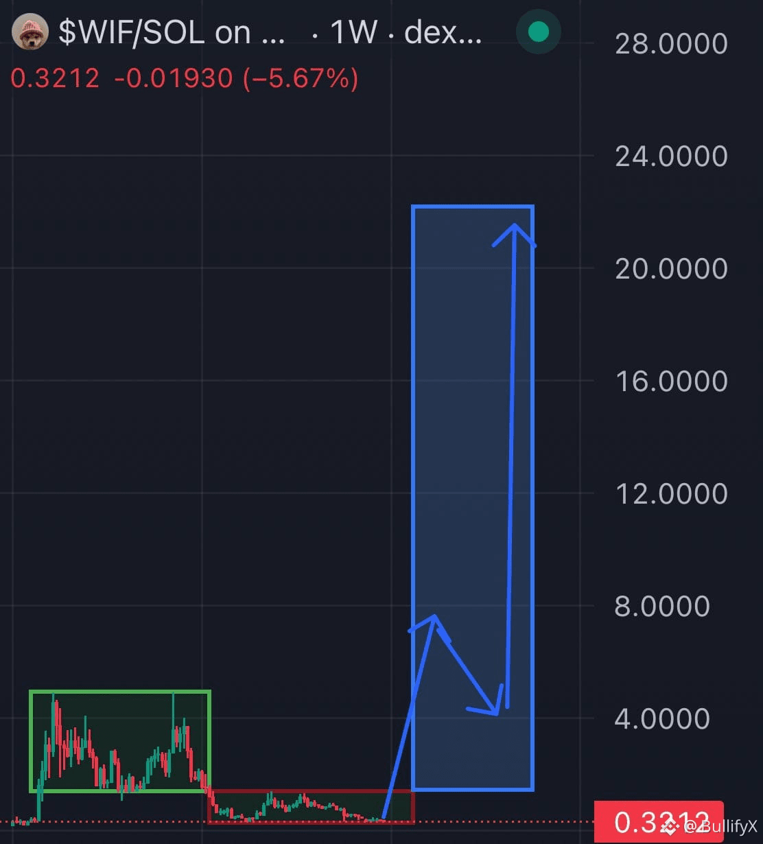 $WIF is squeezing inside a falling wedge on the daily | BullifyX on ...