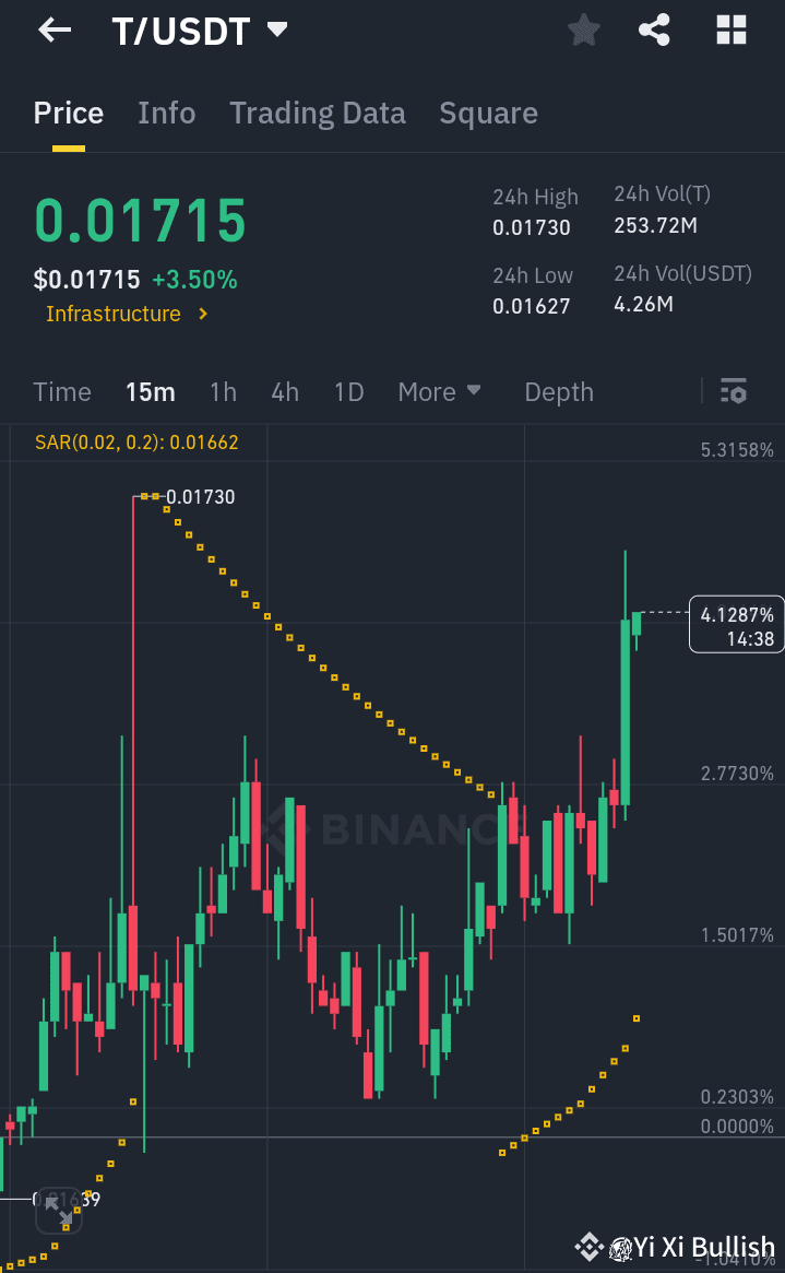 🚀 $T /USDT – Gaining Momentum! Can It Break Higher? 🔥 T | Yi Xi Bullish on Binance Square
