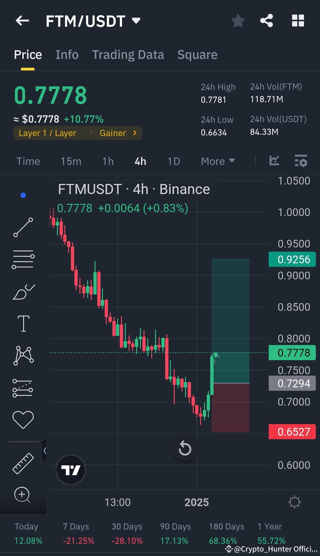 $FTM moving to its targets according to previous signal don' | Crypto_Hunter Official on Binance ...